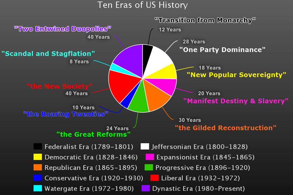 The Political Atlas (8/9) The Dimension of Time (From a US Perspective ...